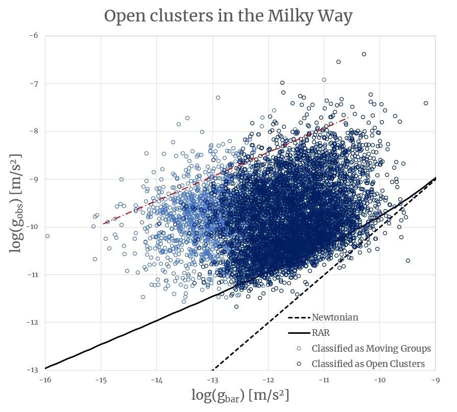 16. How well do open clusters fit MOND? – Continental Hotspot